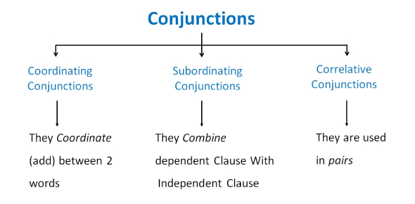 Coordinating Conjunctions - Must-Know Tips & Examples